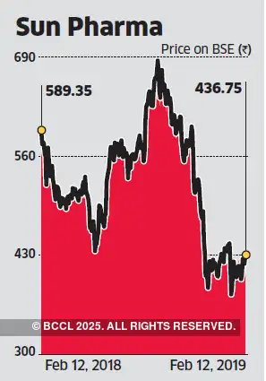 Sun Pharma: Here comes the Sun, and do we say it’s all right? - The ...