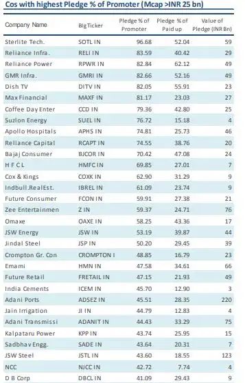 Pledged shares: Promoter share pledges: Are all these 2,942 stocks ...