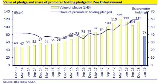Pledged shares: Promoter share pledges: Are all these 2,942 stocks ...