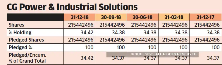 CG Power: CG Power stock plunges over 30% on provisions, write-offs ...
