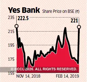 Yes Bank: Brokerages toast YES Bank for passing RBI test, stock soars ...