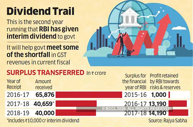 RBI | Interim dividend: RBI to pay Rs 28,000 crore as interim dividend ...