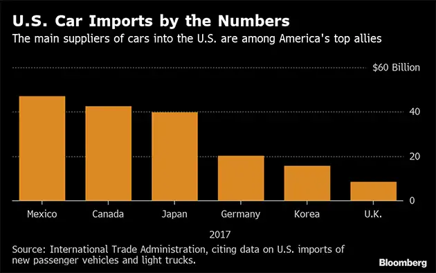 Global car markets in reverse gear; Trump tariffs only making things ...