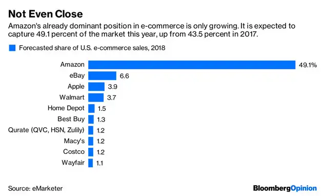 Amazon: View: Amazon’s winner-take-all approach to small business