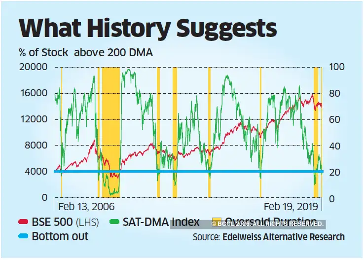 market rally: Extent of fall in stock prices shows a rebound could be ...