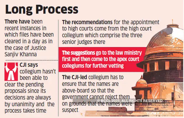Supreme Court: Collegium taking time, not Centre: SC on appointment of ...