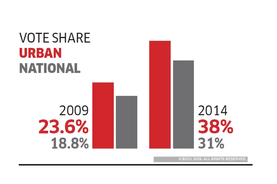 Rural voting vs Urban Voting: How India’s cities vote & why the urban ...
