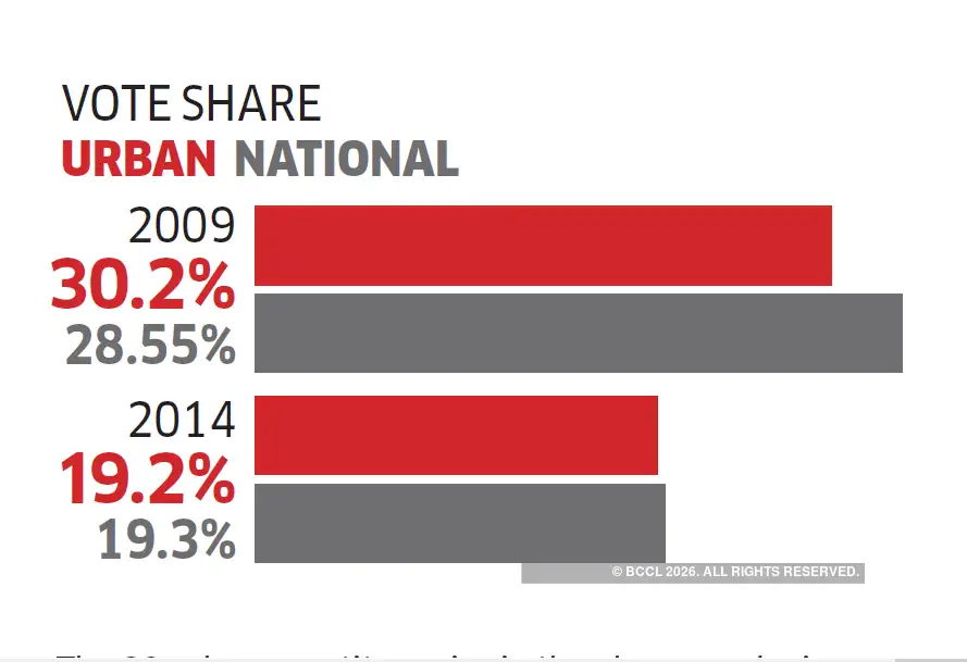 Rural voting vs Urban Voting: How India’s cities vote & why the urban ...