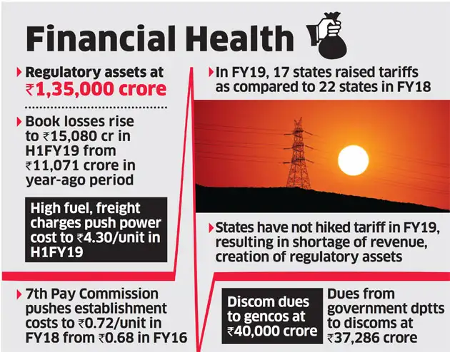 Power Distribution Companies: Many state discoms bear loss of income as ...