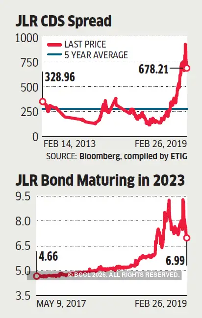JLR: Rise in credit default swap rates hints at debt worries for JLR ...