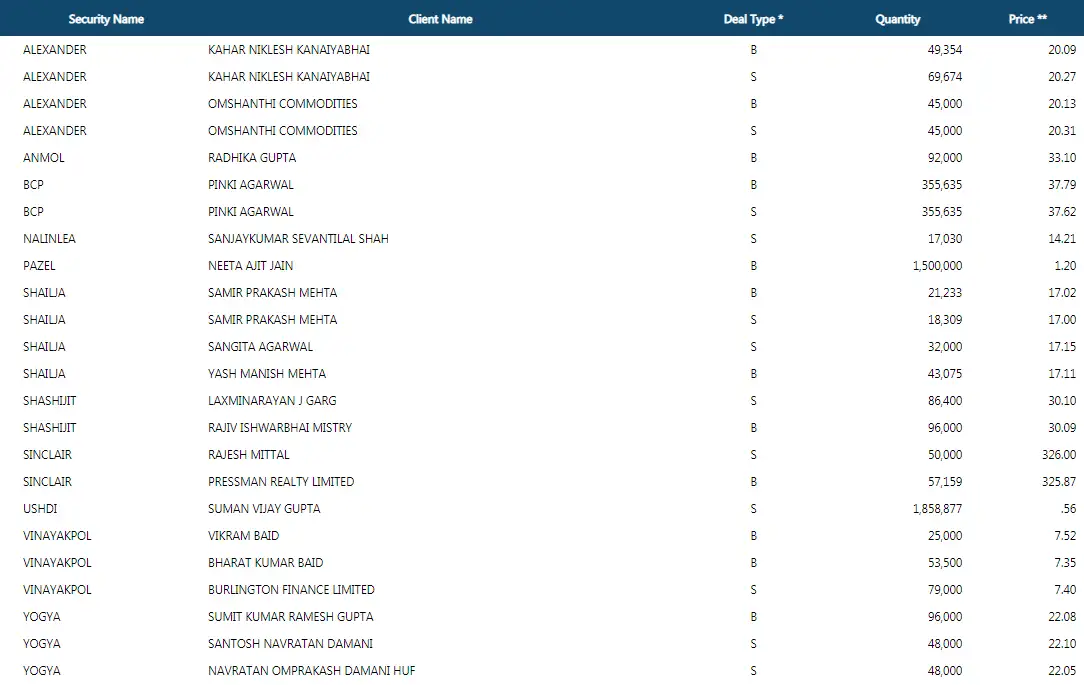 bulk deals: Here are the bulk deals from Tuesday's session - The ...
