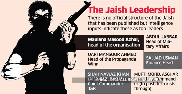 Jaish e Mohammed: Jaish’s predecessor received ISI funds, drifted to ...