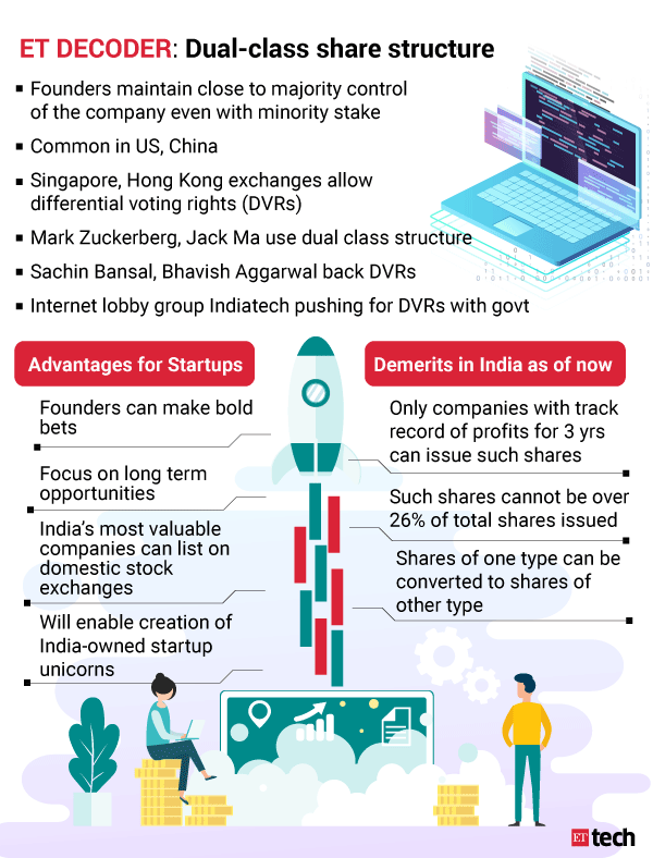 ET Decoder: What is dual-class share structure and why you should care ...