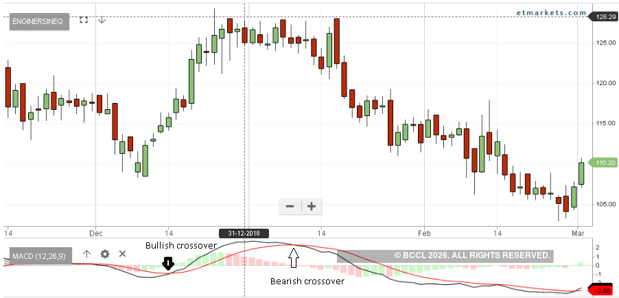 Stocks to buy: EIL, Dabur, Lupin, DRL, CESC among 74 stocks signalling ...