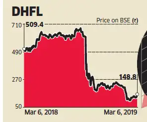 DHFL: Ind auditor finds no major irregularities in DHFL books - The ...