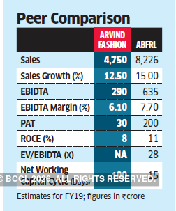 Arvind Fashions: ‘Power brands’ to lift Arvind Fashions post debut ...