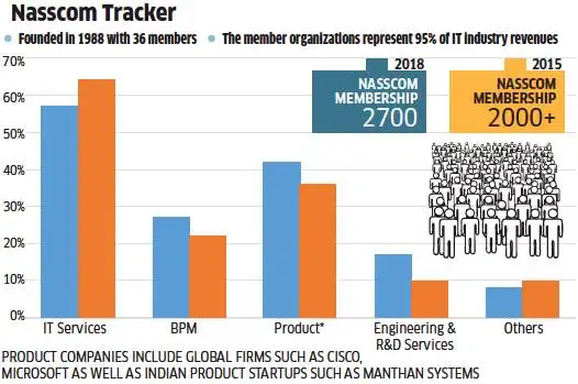nasscom: Nasscom's Identity Crisis - The Economic Times