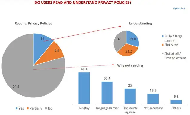60% online users fear unauthorised data collection, only 11% users read ...