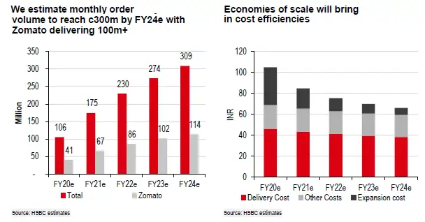 Zomato: Why food delivery is crucial for Zomato - The Economic Times
