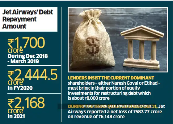 jet airways: Jet Airways’ loans are not considered NPAs now - The ...