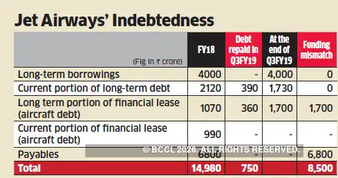 jet airways: Lack of clarity on revival plan limits upside for Jet ...