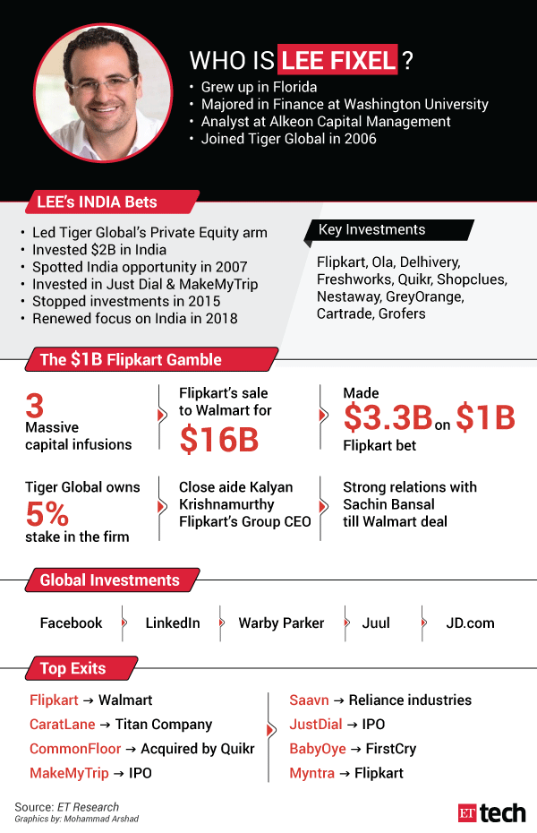 Lee Fixel exit: Lee Fixel to leave Tiger Global, set to hunt alone in ...