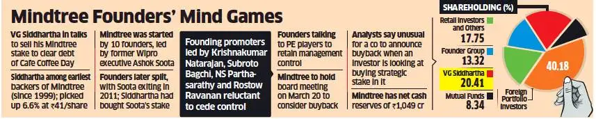 Mindtree stake sale: Mindtree founders plan buyback wall to block L&T ...