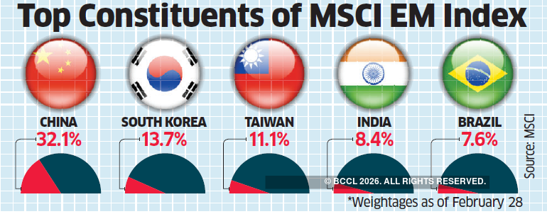 MSCI: Govt in talks with MSCI to ensure higher weightage - The Economic ...