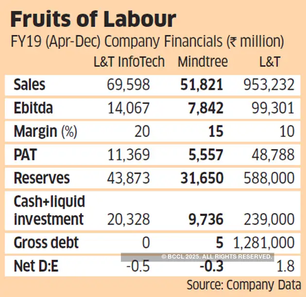 How Mindtree became the object of a hostile takeover battle between its ...