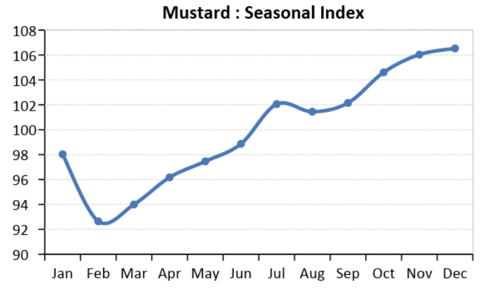 Mustard seed: Mustard prices face the squeeze, China exports can ease ...