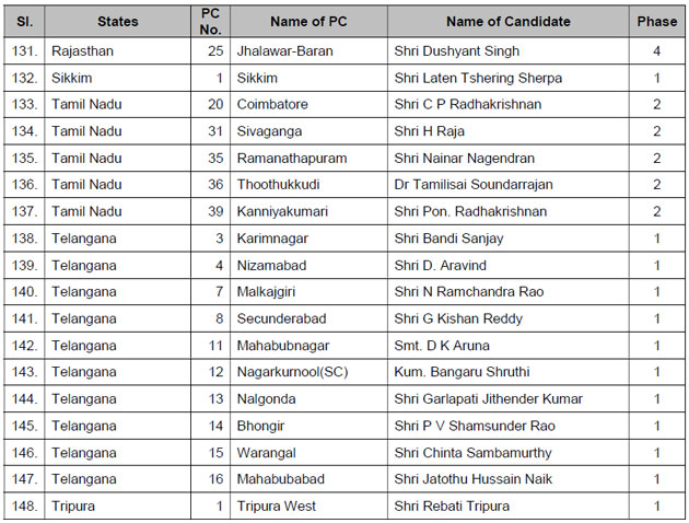 BJP Candidate list | 2019 Lok Sabha elections: BJP announces first list ...