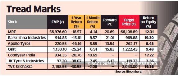 tyre companies: Tyre companies could see re-rating on improving growth ...