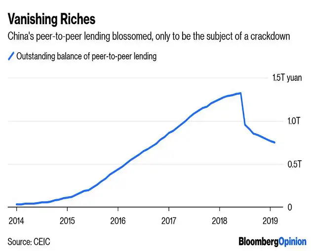 China's clampdown on shadow banking has pushed borrowers into the ...