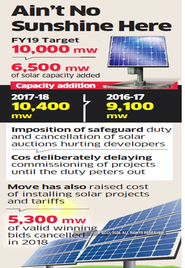 Solar capacity addition at a three year low of 6500 MW this year - The ...