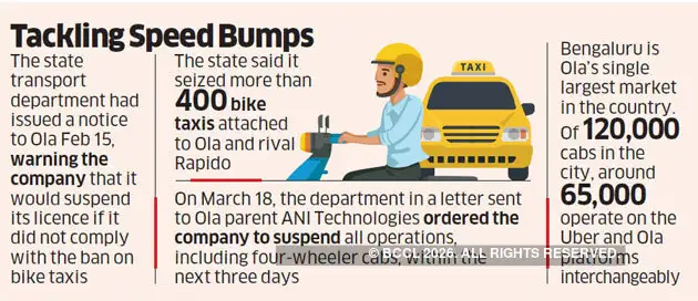 Ola may be back in Karnataka today after paying fine | Ola cabs