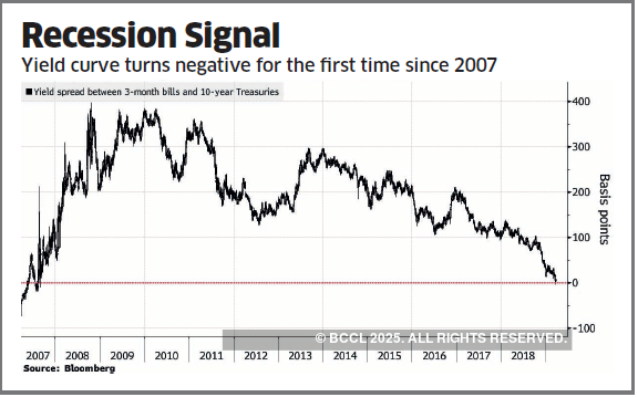 US bond market: US bond market flashes recession warning before round ...