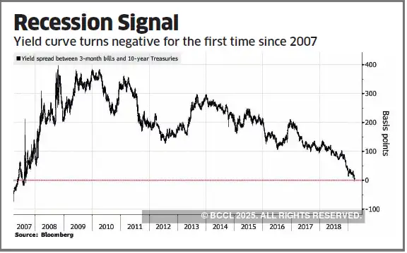 US bond market: US bond market flashes recession warning before round ...