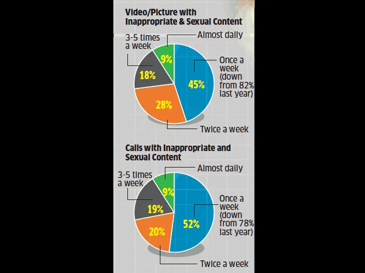 Mobile: Stalker alert: 1 in 3 women who use mobiles in India face ...