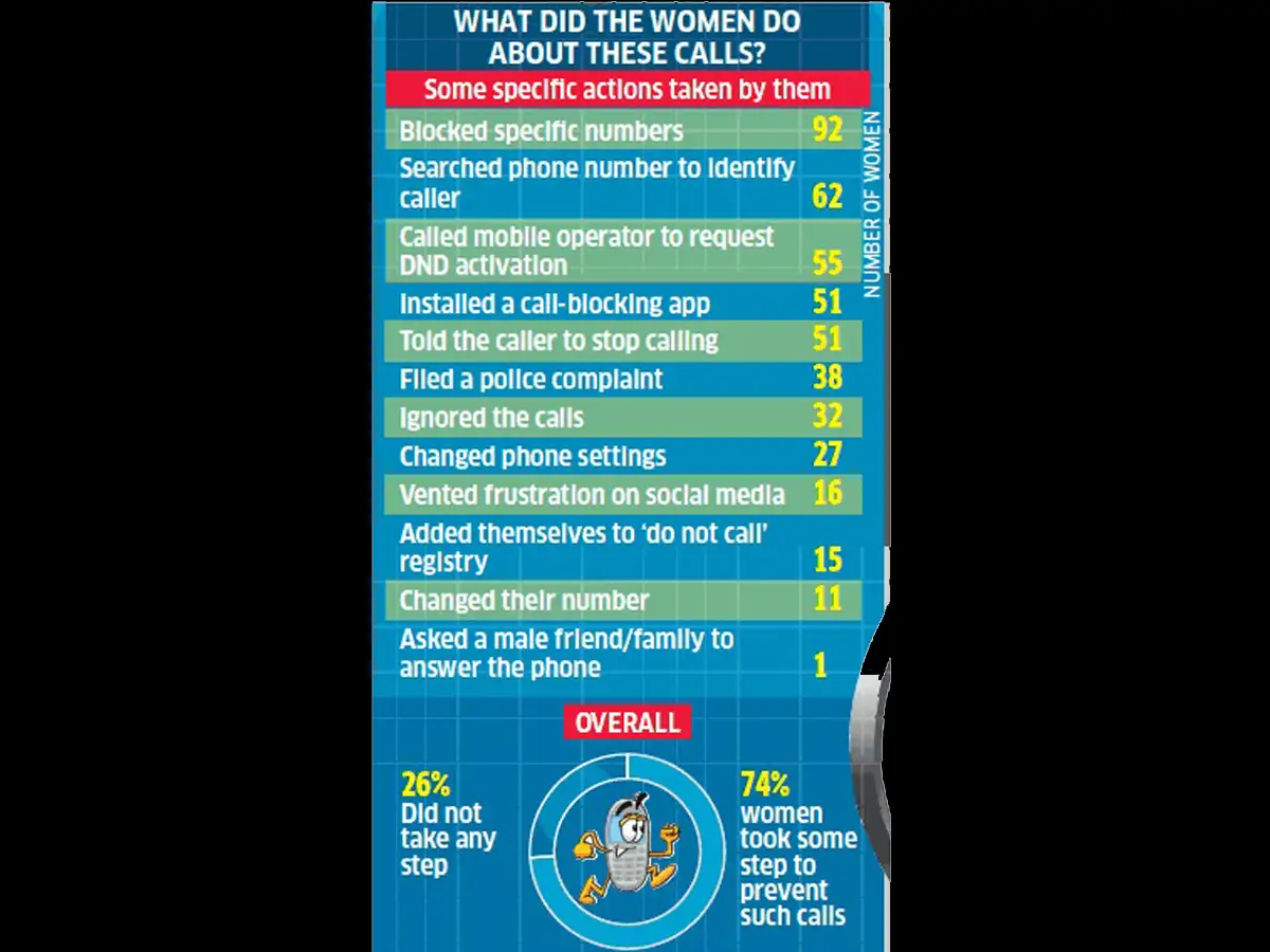 Mobile: Stalker alert: 1 in 3 women who use mobiles in India face ...