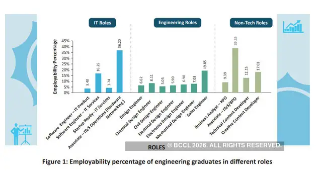 Engineering Graduates: Employability Survey 2019: Jobs slip away from ...
