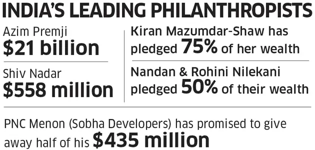 Azim Premji: How Azim Premji is rewriting the art of giving | Wipro