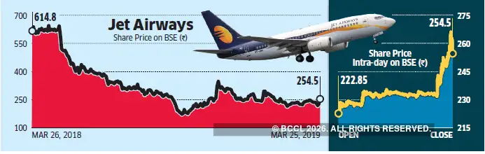 jet airways: Jet shares jump 15% on Goyal’s Exit, D-Street says move ...