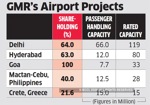 Tata Group, SSG and GIC likely to acquire a stake in GMR airports - The Economic Times