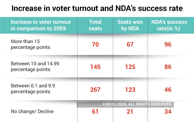 NDA: The more people vote, the better for NDA | 2019 General Election