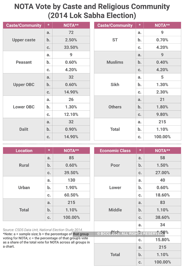 NOTA vote: Guess which caste led the NOTA vote in 2014? | General ...