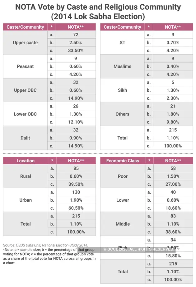 NOTA vote: Guess which caste led the NOTA vote in 2014? | General ...