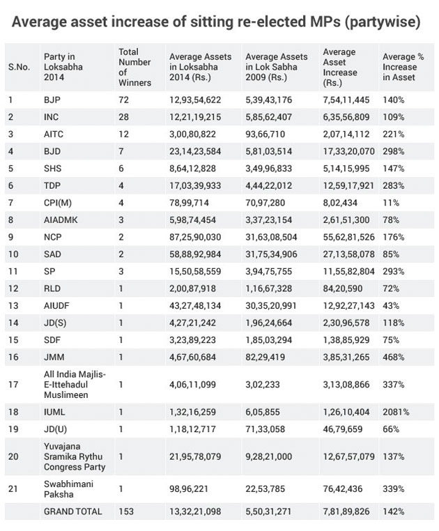 2019 general elections: Know what re-election does to assets of MPs ...