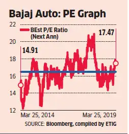 bajaj auto: Demand slowdown may dent Bajaj Auto’s outperformance - The ...