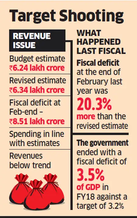 India's April-February fiscal deficit at 134% of FY target - The ...