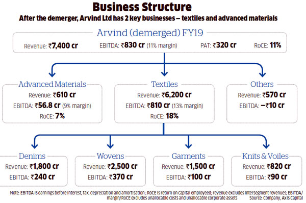 How Arvind Ltd is betting on newer businesses to move up the value ...